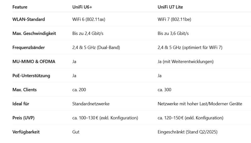 U6+ vs. U7 Lite: Der beste WLAN-Verstärker im Vergleich